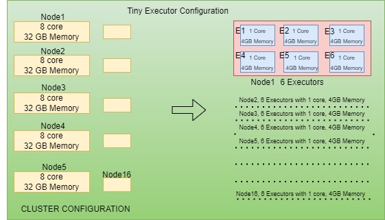 Tune Spark Executor Number Cores And Memory Spark By Examples